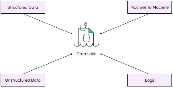 What Is A Data Lake? | All You Need To Know | MongoDB | MongoDB